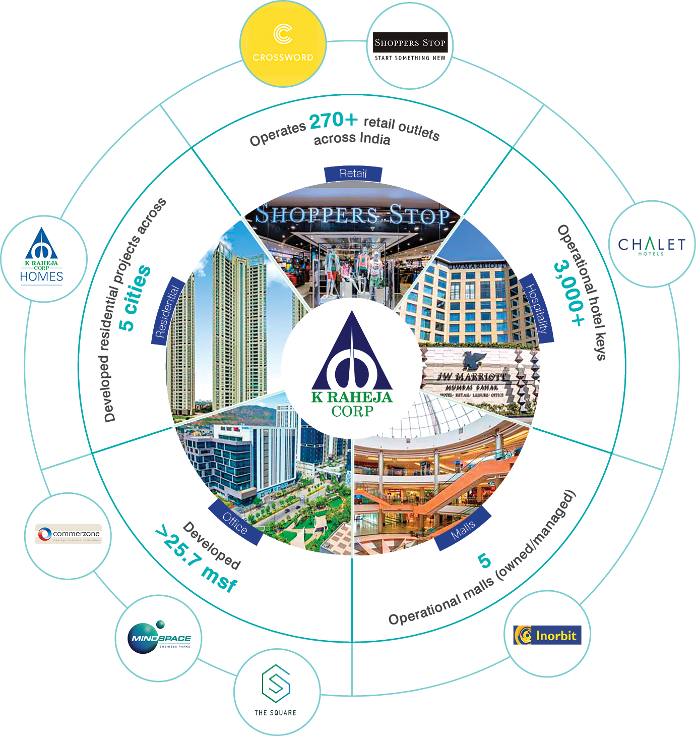 Mindspace REIT Annual Report 2020-21