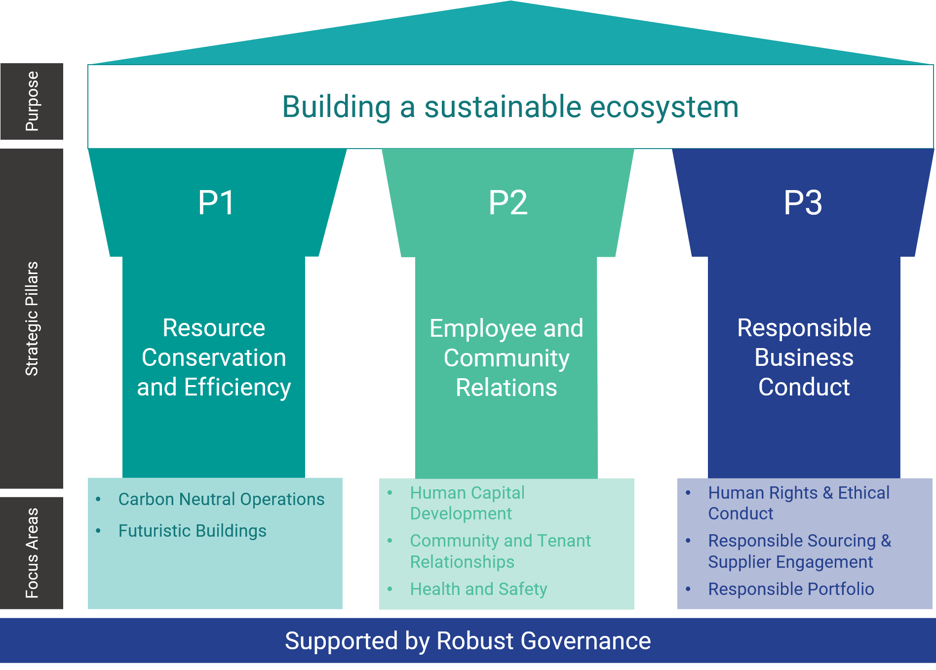 Mindspace Business Parks REIT - ESG Strategy
