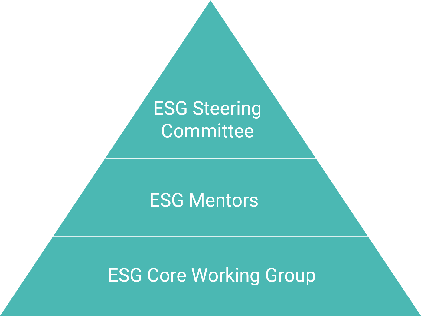 Mindspace Business Parks REIT - ESG Strategy